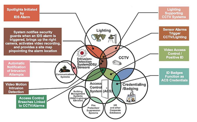 security systems integrationWhat is security systems integration