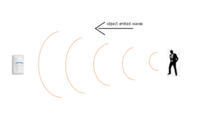 Motion detectors role in alarm systems